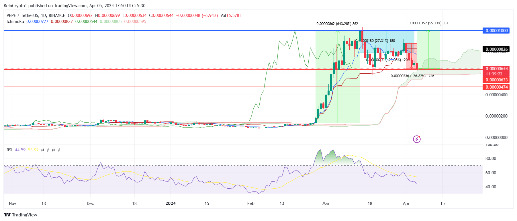 Harga Meme Coin PEPE Diramal Siap Ukir Rekor ATH Baru Harga Meme Coin PEPE Diramal Siap Ukir Rekor ATH Baru